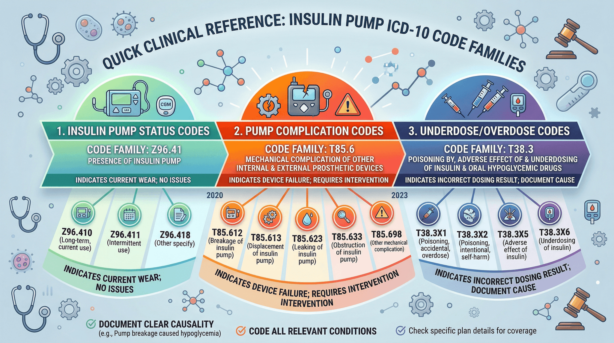 Insulin Pump ICD-10 Codes: How to Document Pump Status, Presence ...
