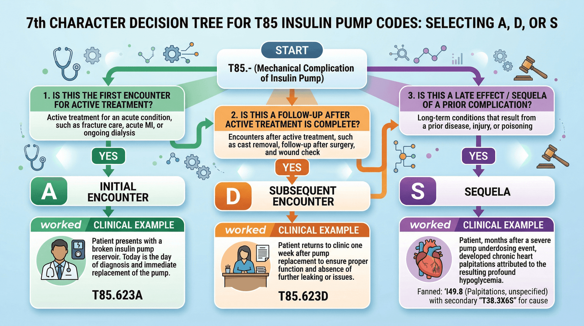 Insulin Pump ICD-10 Codes: How to Document Pump Status, Presence ...